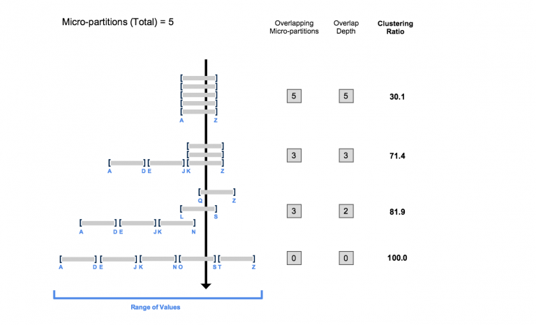 Snowflake Clustering Keys for Query Performance Tuning
